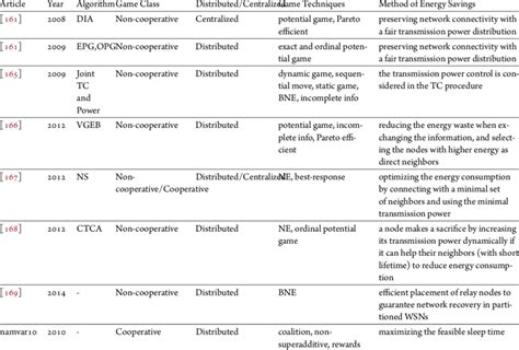 42 Proposals In Wsn Topology Control Section 342 Download Table