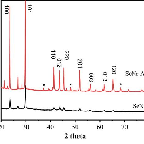 Uv Vis Spectra Of Different Concentration Of Selenium Nanorods