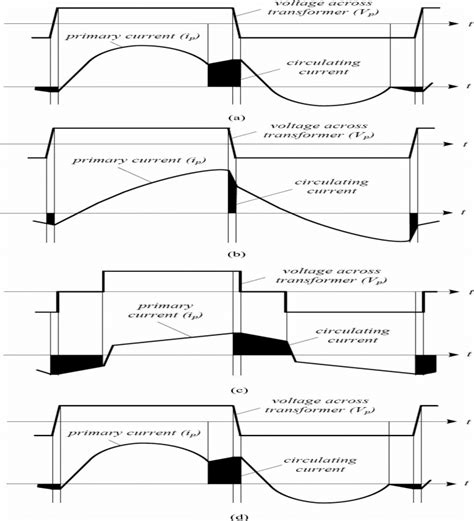 Primary Current Waveforms Of The Converters A Proposed Dc Dc