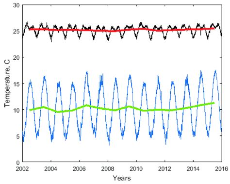 variations of the daily average planetary temperature of the