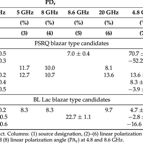 The Degree Of Linear Polarization And The Polarization Angle Of The Download Scientific Diagram