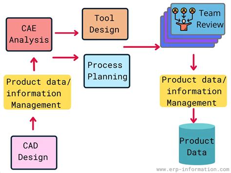 10 Best PDM Software Tools In 2024 Product Data Management Details