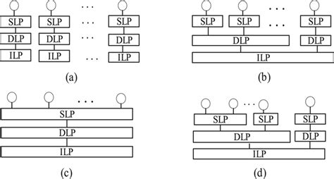 Four Types Of Architecture A Simply Netted Radar System B