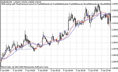 Testing Expert Advisors On Non Standard Time Frames Mql4 Articles