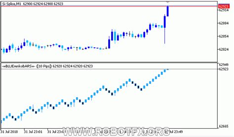 📈 Blue Renko Bars Indicator Metatrader 5
