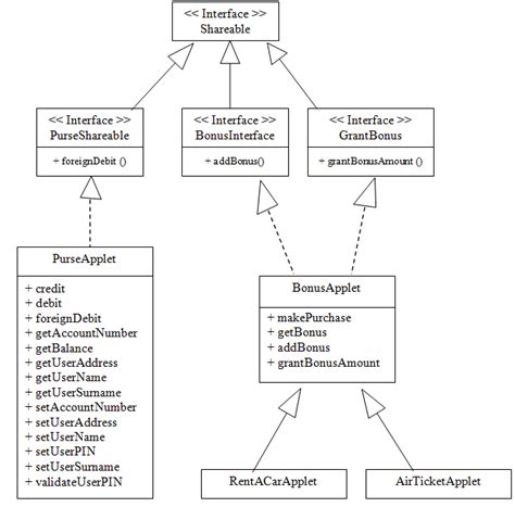 Class Diagram For The Application Of The Purse Applet And The Two