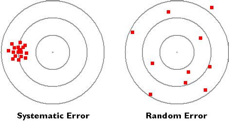 4 Systematic Vs Random Errors The Nature Of Geographic Information