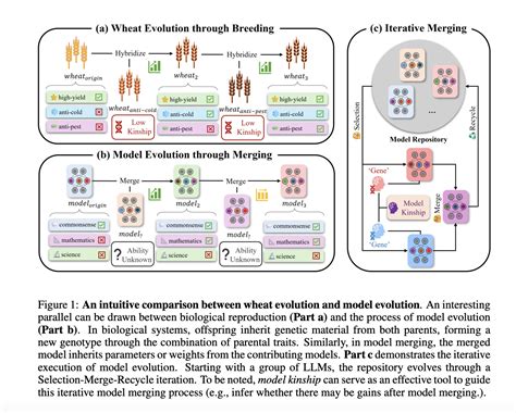 Model Kinship The Degree Of Similarity Or Relatedness Between Llms Analogous To Biological