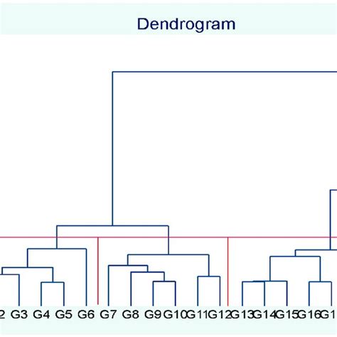 Dendrogram For The Cluster Solution Download Scientific Diagram