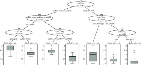 Conditional Tree Of Predictive Factors Without Procedurality Download Scientific Diagram