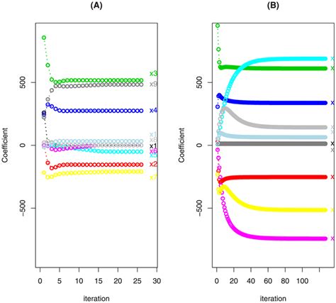 Iteration For Coefficients In The Regularized Regression Modeling With Download Scientific