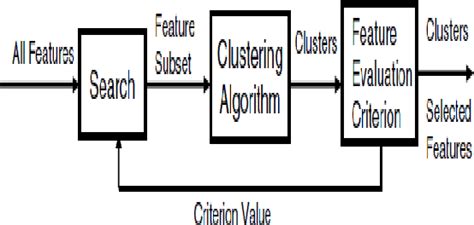Figure 1 From A Review Of Feature Selection Techniques For Clustering