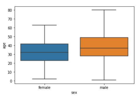 Seaborn Library For Data Visualization In Python Part 1