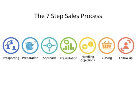 Premium Vector The Stages Of The 7 Step Sales Process Of Selling Cycle To Close Deals From