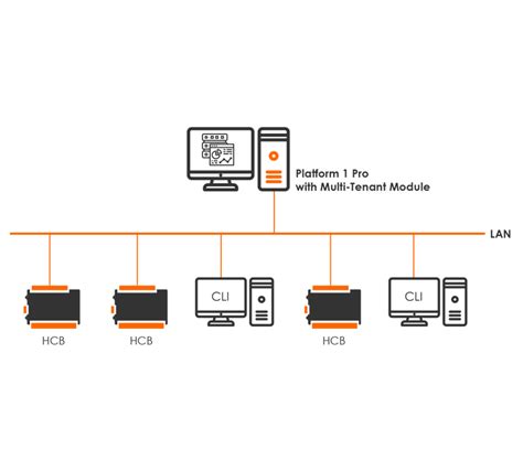access controller software p1 multi tenancy module entrypass