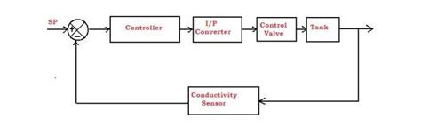Conductivity Control System Engineeric