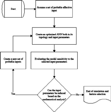 The Fl Owchart Of The Proposed Feature Selection Algorithm