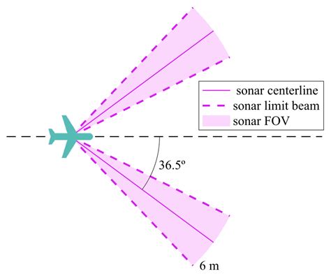 Modelling Free Full Text Optimal Multi Sensor Obstacle Detection System For Small Fixed Wing