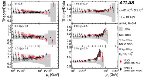 Ratio Of The Inclusive Jet Nnlo Cross Section Prediction To The Download Scientific Diagram