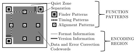 Qr Code Version 7 Structure Download Scientific Diagram