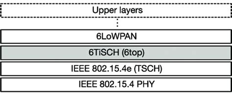 Envisioned 6tisch Protocol Stack [101] Download Scientific Diagram
