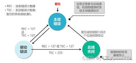 车载通信——can Bus Offcanbusoff有几种情况 Csdn博客