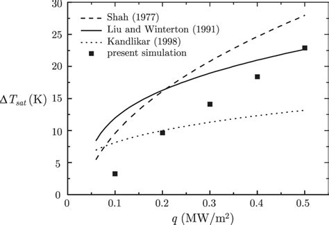 Average Void Fraction Along The Flow Direction Download Scientific Diagram
