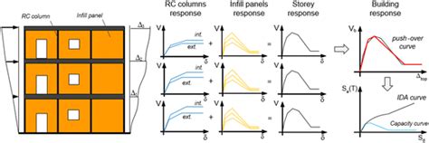 post method building model non linear static response and seismic download scientific diagram