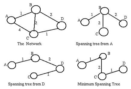 Architecture Of Shortest Path Routing Algorithm Network Simulator