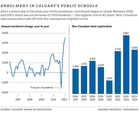 Extraordinary Times More Record Enrolment At Cbe Schools Calgary Herald