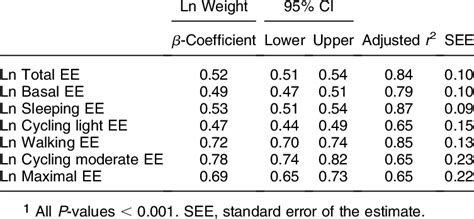 Scaling Exponents B Coefficients For The Normalization Of Energy Download Table