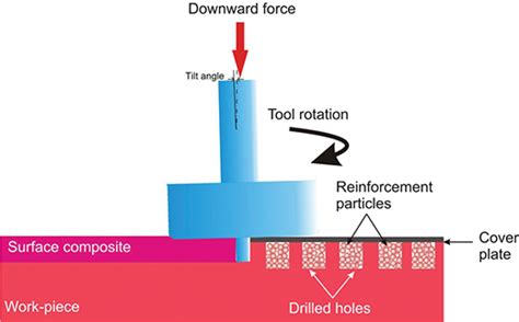 Schematic Illustration Of Fabrication Of The Surface Composite By Fsp Download Scientific