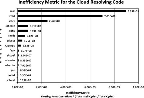 inefficiency metric for the cloud resolving application download