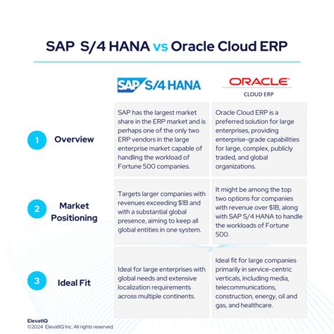 SAP S 4 HANA Vs Oracle Cloud ERP Independent Review 2024
