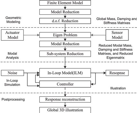 Figure 1 From Effective Finite Element Model In Loop System Of Laminated Cylindrical Structure
