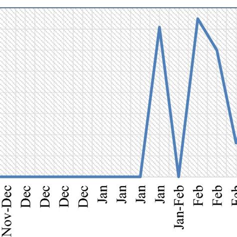 Graph Showing Monthly Rainfall Pattern Mm During The Wheat Season In