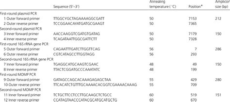 Characteristics Of The Primers Used For Chlamydia Trachomatis Plasmid Download Scientific