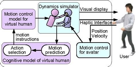 Figure 1 From Human Scale Haptic Interaction With A Reactive Virtual Human In A Real Time