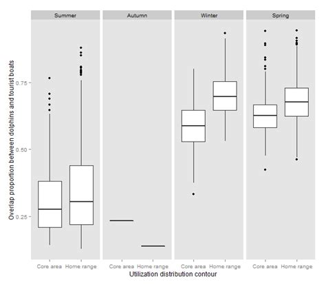 8 Proportion Of Home Range And Core Areas Indicated By The Utilization