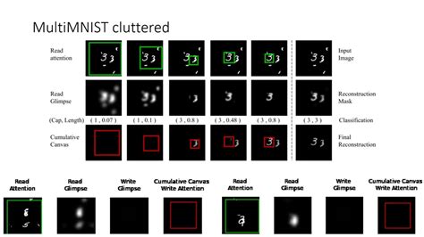 Learning Object Centric Attention Using A Recurrent Dorsal Ventral