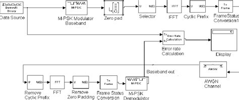 Figure 1 From A Comparative Performance Analysis Of Ofdm Using Matlab Simulation With M Psk And