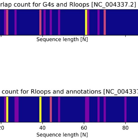 Overlap Count In Throughout Whole Sequence Of The Bacteria Download