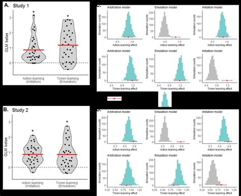 Behavioral Signatures Of Imitation And Emulation Are Captured By A Download Scientific Diagram