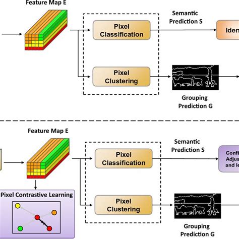 Different Tasks Of Image Segmentation For A Given Input Image A That