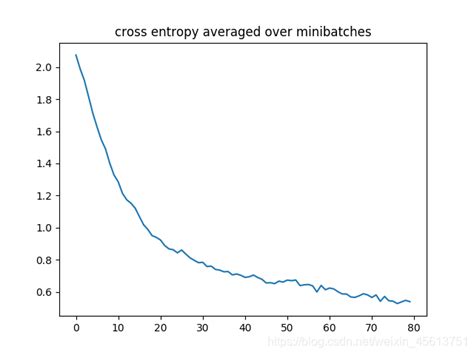 Dgl官方教程 图分类dgl图分类 Csdn博客