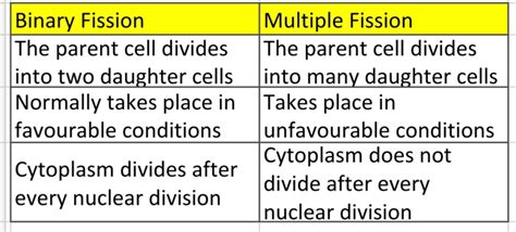How Do Organisms Reproduce Class 10th Notes