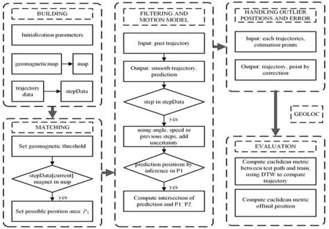 Sensors Free Full Text An Algorithm With Iteration Uncertainty