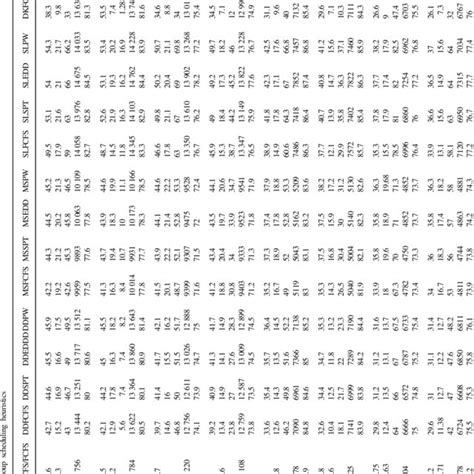 Summary Of Simulation Results For Log Normal Distribution Process Time