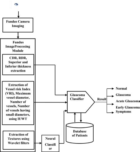 Comprehensive Efficient Integrated Glaucoma Detection System