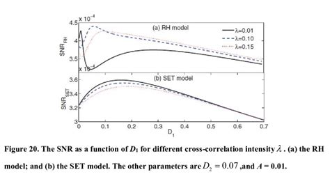 The Snr As A Function Of For Different Noise Intensity D2 A The Rh